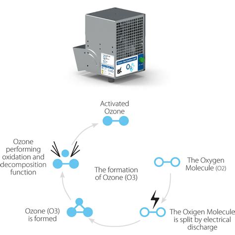 Ozone Producing Room Sterilisation Unit Beth El Machinery Ltd
