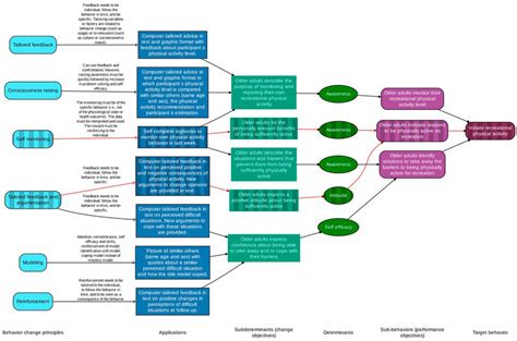 Abcd For Parts Of The Intervention Active Plus Van Stralen Et Al Download Scientific