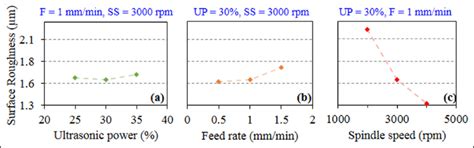 Variation Of Surface Roughness With Rum Input Parameters A F 1 Download Scientific Diagram