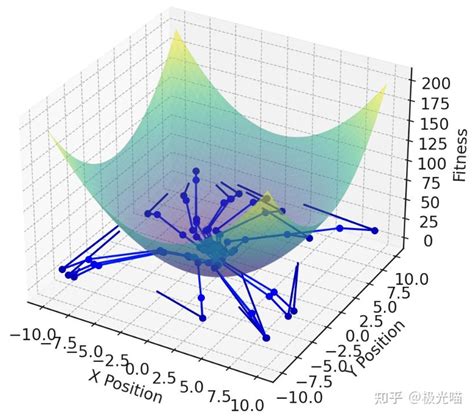 麻雀优化算法（sparrow Search Algorithm） 知乎