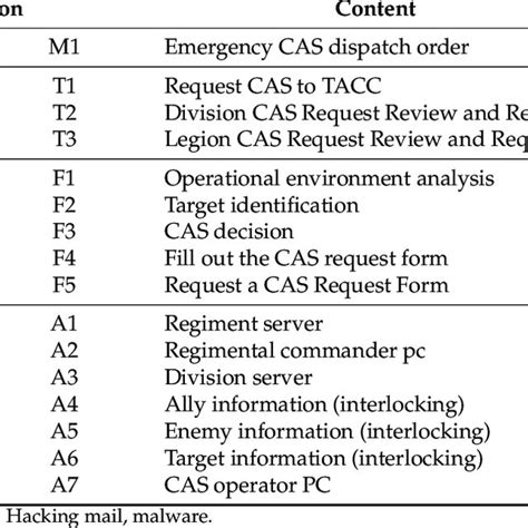 Links Between Weapon System Hierarchy And Attack Surface Download