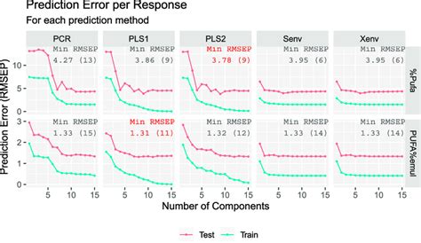 Prediction Error Of Different Prediction Methods Using Different Number
