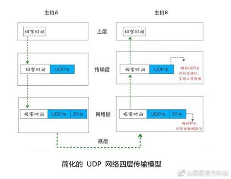 详解ip、tcp和udp之间的关系 知乎