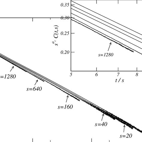 Scaling Function S Ac Ct S Of The Spin Spin Autocorrelation Function Download Scientific