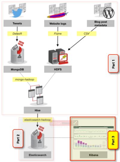 analytics with kibana and elasticsearch through hadoop part 3