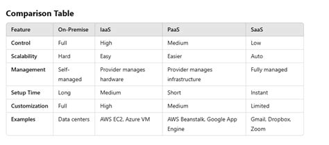 On Premise Vs Iaas Vs Paas Vs Saas By Arun Badhai Medium