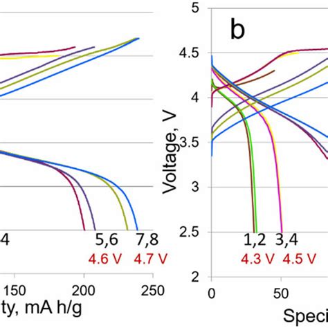 DQ DV Curves Of LMR50 Sample With Different Formation Protocols Download Scientific Diagram