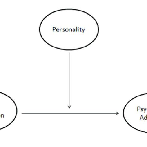 The Moderation Model Used In This Study Download Scientific Diagram