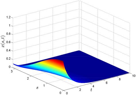 Closed Loop Profile Of Evolution Of Xs T Download Scientific Diagram