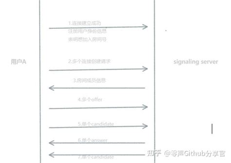 Webrtc实现多人视频聊天之信令服务器设计 知乎 Webrtc实现多人视频聊天之信令服务器设计 知乎
