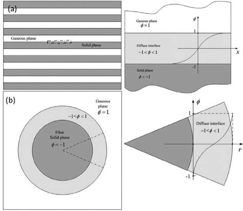 Schematic Illustration Of The Definition Of The Phase Field Parameter Download Scientific