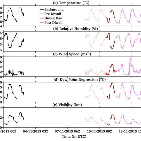 Diurnal Variation Of Few Important Meteorological Parameters During