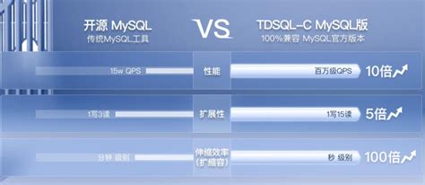 【腾讯云】tdsql c mysql 版简介 功能优势 场景案例 上云无忧