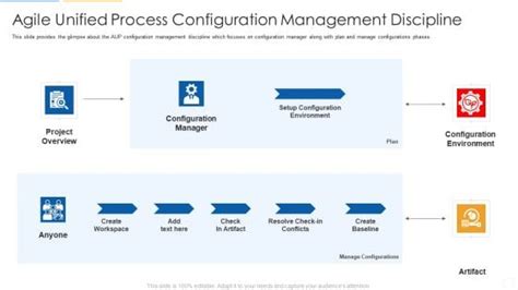Agile Unified Process Configuration Management Discipline Powerpoint