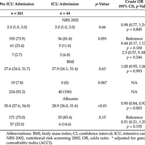 Malnutrition Parameters Stratified By Icu Admission And Crude And