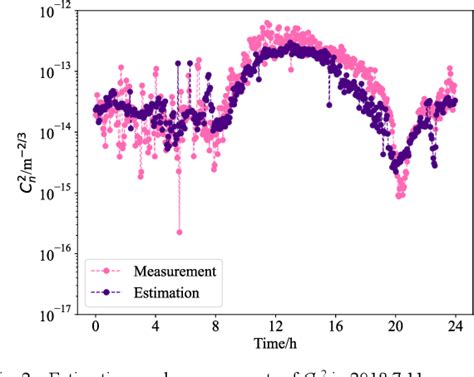 Figure 2 From Estimation Of Surface Layer Optical Turbulence Using K