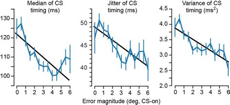 Increasing Error Magnitude Modulates CS Timing The Median Time Of Download Scientific Diagram
