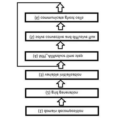 General Structure Of The Iterative Solver Download Scientific Diagram