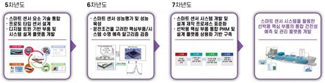 그룹 별 연구계획 친환경스마트선박부품기술혁신센터