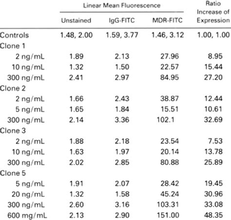Effects Of Increased Concentrations Of Colchicine On P Gkcowotein