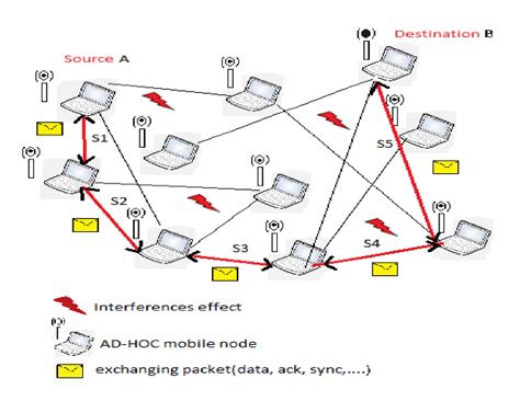 Figure 2 From New Adaptation Method Of Tcp For Mobile Ad Hoc Networks Semantic Scholar
