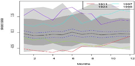 Functional Bagplot For Average Monthly Temperature Anomalies For Download Scientific Diagram