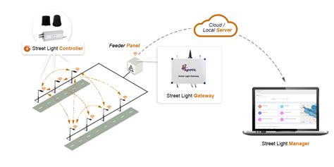 Smart Street Lighting Hynetic