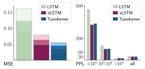 基础架构竞争激烈，lstm原作者提出指数门控xlstm，性能直逼transformer和mamba lstm 基础架构 内存 新浪新闻