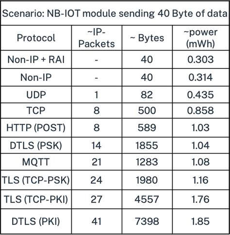 How Do Iot Protocols Affect A Devices Energy Consumption