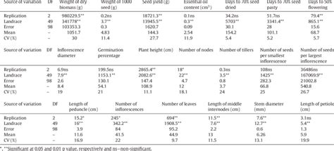 Summary Of Anova Mean Squares For Agro Morphological Traits In The
