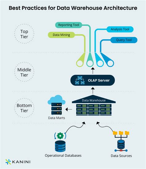 What Is Data Warehouse Architecture Kanini