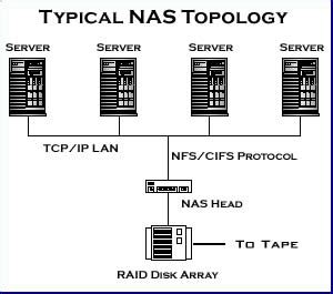 Difference Between NAS And SAN NAS Vs SAN