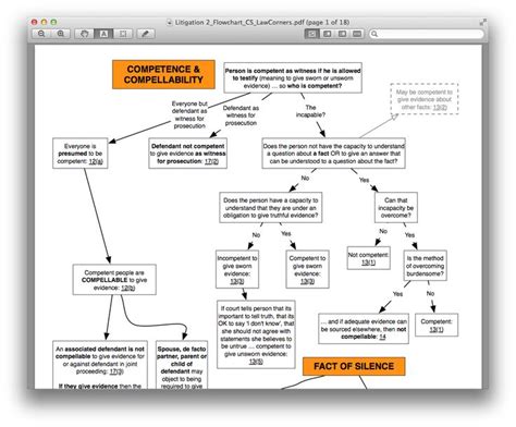 Laws2321 Litigation Ii Flowcharts Flow Chart Litigation School
