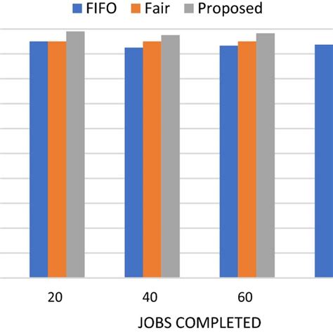 Percent Data Locality For Fifo Fair N Proposed Algorithm Download