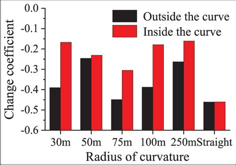 Relative Tangential Displacement Of The Girder Download Scientific