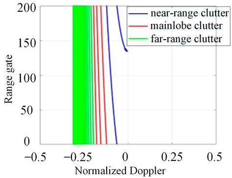 Effective Non Stationary Clutter Suppression Method Via Elevation