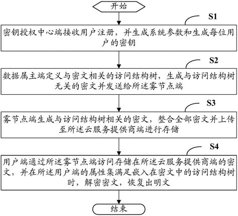 Outsourcing Access Control Method And System Aiming At Fog Computing Eureka Patsnap