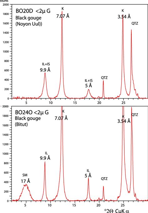 X Ray Diffraction Patterns Of Oriented Clay Fraction Of The Gouge Download Scientific Diagram