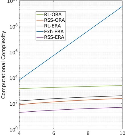 computational complexity for different schemes download scientific