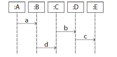 Solved You Are Given The Following Sequence Diagram Which Chegg