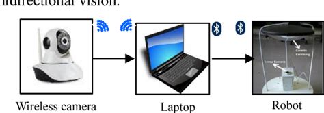 Figure 2 From Implementation Of Fuzzy Logic Control Algorithm In Mobile Robot Avoider By Using