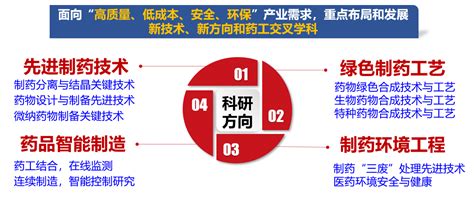 制药与环境工程系