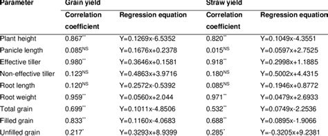 Correlation Coefficient Between Grain And Straw Yield Between Yield