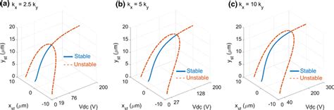 Three Dimensional Bifurcation Diagram For Different Lateral To Download Scientific Diagram