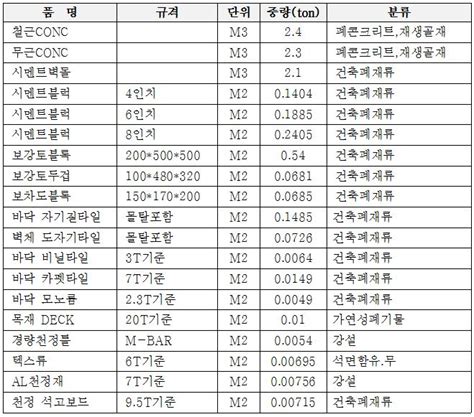 철거공사 및 폐기물중량 산출 네이버 블로그