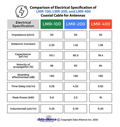 Entry 121 By Avijitdasavi For Infographic Comparison Of LMR 100 LMR 200 And LMR 400 Coaxial