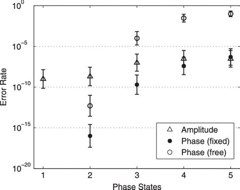 Amplitude And Phase Error Rates For Different Numbers Of Phase States Download Scientific Diagram