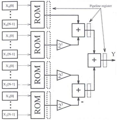 1 Parallel Implementation Of Distributed Arithmetic Fir Filter