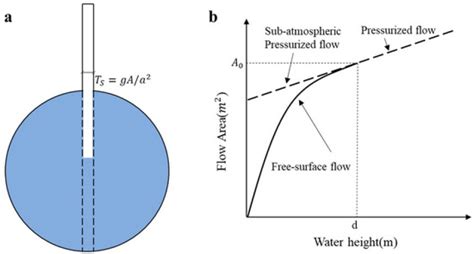 Water Vol 16 Pages 1108 Development Of Pipeline Transient Mixed Flow Model With Smoothed