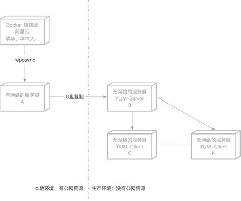 Linux 离线安装 地鼠文档